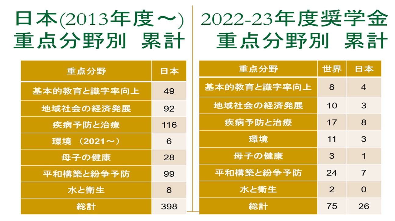 Rotary Club of Arcus Shonan